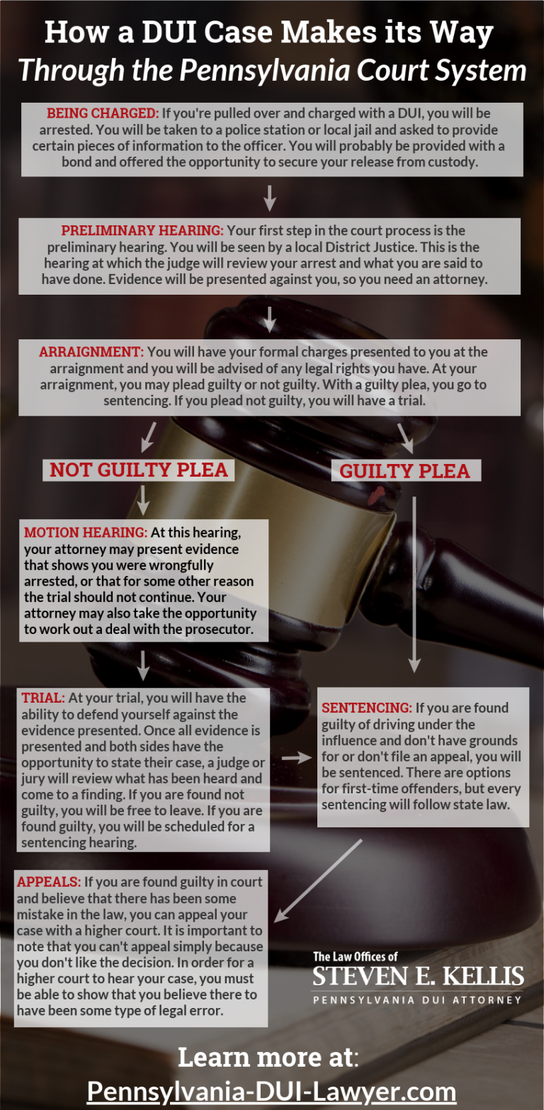 How a Pennsylvania DUI Goes Through the Court System - Steven E. Kellis